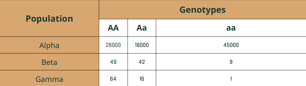 Genetic Management of Small Populations (Examples-Tasks)